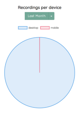 Recorder’s Analytics: Recordings per Device – Pie Chart - Ziggeo